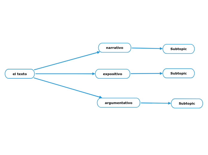 El Texto Mind Map 2971